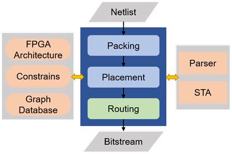 A Field Programmable Gate Array Placement Methodology For Netlist Level Circuits With Gpu