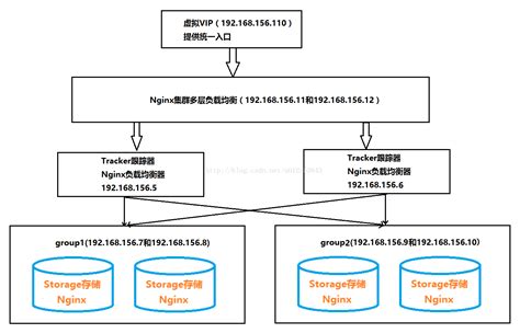 手把手教你搭建fastdfs集群（下） fastdfs aarch64 csdn博客