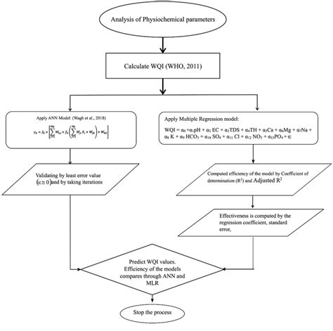 Flowchart Of Architecture Of Ann And Mlr Models For Wqi Prediction