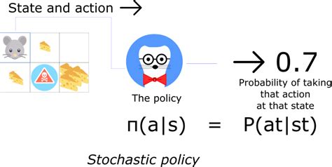An Introduction To Policy Gradients With Cartpole And Doom