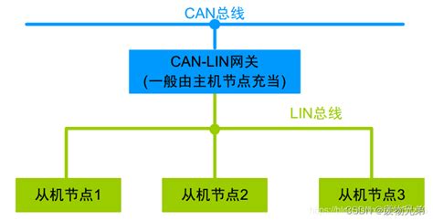 Lin通信协议stm32stm32 Lin通讯 Csdn博客