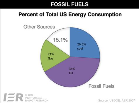 Fossil Fuels Energy Diagram World Of Reference