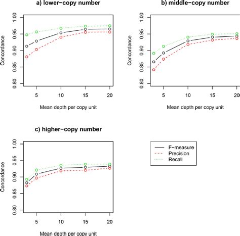 allele concordance in simulation analysis 2 the precision recall
