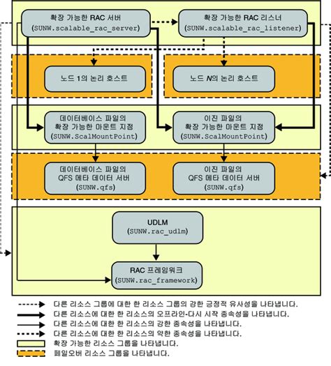 전역 클러스터의 샘플 Oracle 9i 구성 Oracle Real Application Clusters용 Oracle