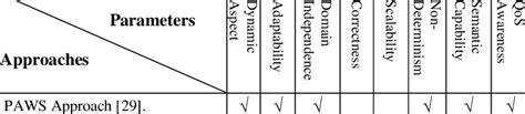 web service composition approaches download table