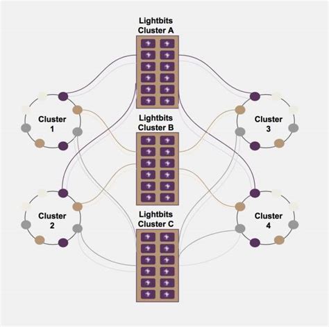 lightbits labs launches industry s first nvme tcp clustered storage