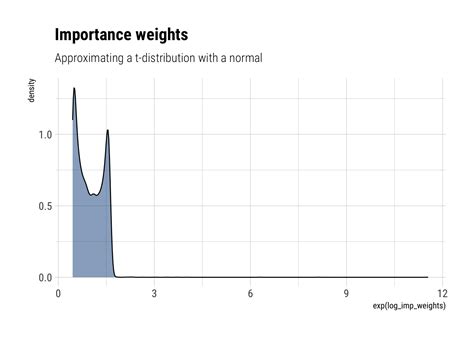 David Salazar Bayesian Data Analysis Week 4 Importance Sampling