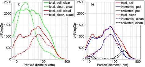 a average total particle size distributions in both clear and cloudy