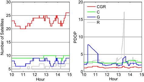 Number Of Visible Satellites And Pdop Values Of Cgr Bds Gps And Download Scientific Diagram