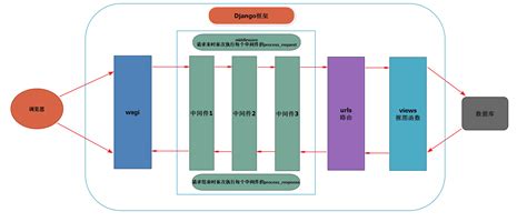 django 中间件 躬行致远 博客园