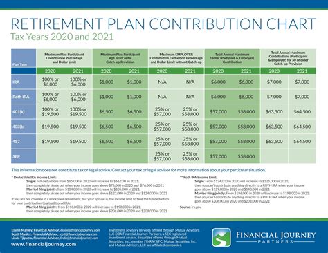 Retirement Contribution Limits Financial Journey Partners In San Jose