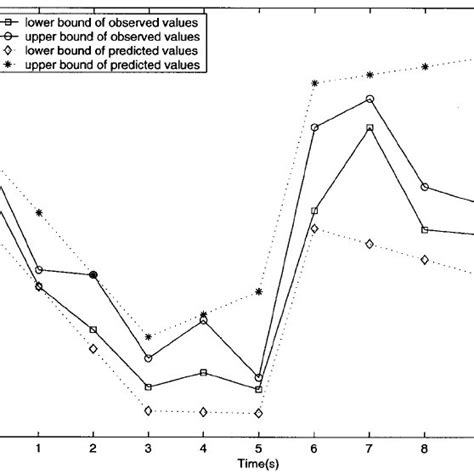 Possibility Analysis Compared With Raw Data By Quadratic Piecewise Download Scientific Diagram