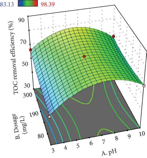 Surface Plots For Cod And Toc Removal Efficiencies Using Rsm A