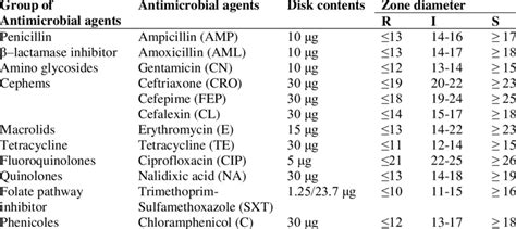Panel Of Antibiotics Used Their Concentrations And Zone Diameter In