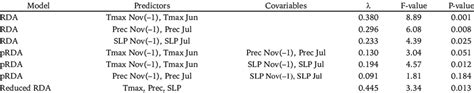 summary statistics of redundancy analysis rda and partial redundancy