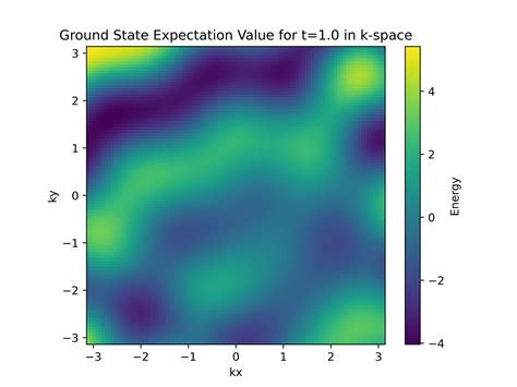 Exploring Graphenes Band Structure With Quantum Computing Using Qiskit By Khalid Darmadi Medium