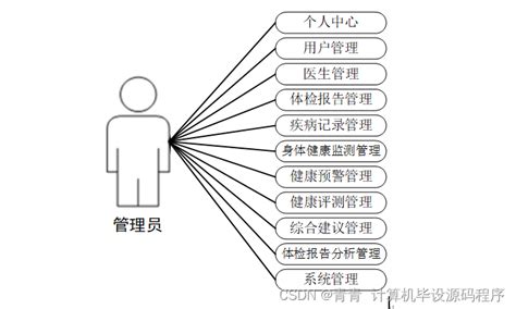 计算机毕业设计springboot框架的个人健康管理系统的设计与实现ct1l59【附源码 数据库 部署 lw】 健康管理系统毕业设计 csdn博客