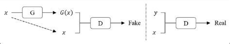 Mechanism Of A Conditional GAN X Is The Input Y Is The Output G Is Download Scientific