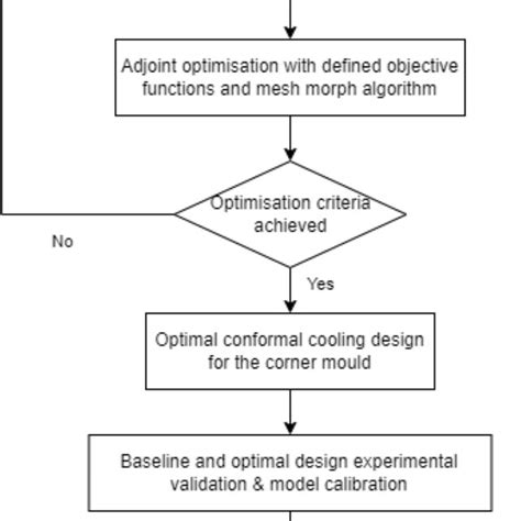 Adjoint Optimisation Flow Chart For The Corner Baseline Mould Download Scientific Diagram