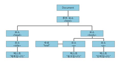 dom document object model vs bom browser object model