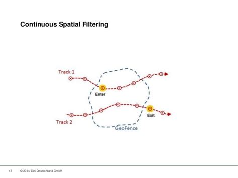 Using Spatial Data Streams In Real Time
