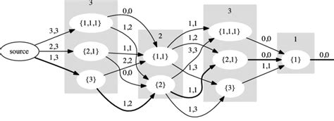 Encoding An Example Dct Problem Download Scientific Diagram