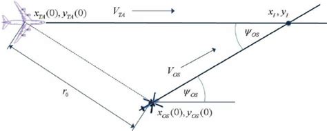 definition of variables for a collision scenario download scientific