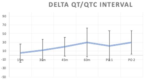 Implementation Of An Intravenous Sotalol Initiation Protocol