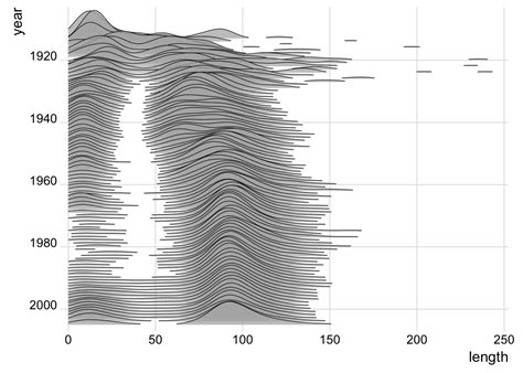 Chapter 4 Distributionhistograms And Density Plots Interactive Data