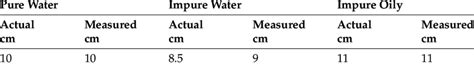 real and measured water levels using the pressure sensor ms5540c for