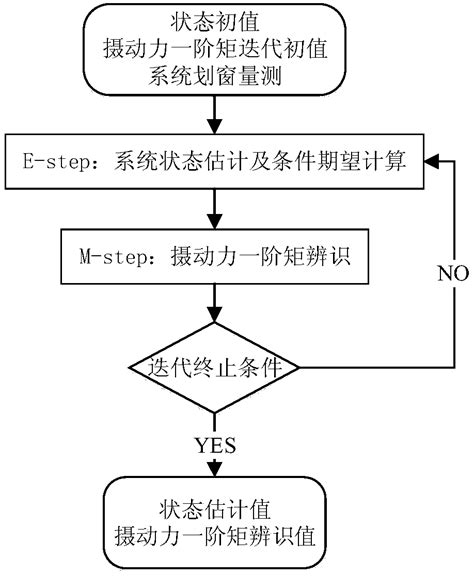 a space target tracking method based on perturbed multi gaussian