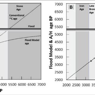 A B Comparison Of Flood Model Dates With Conventional 14 C And Download Scientific Diagram