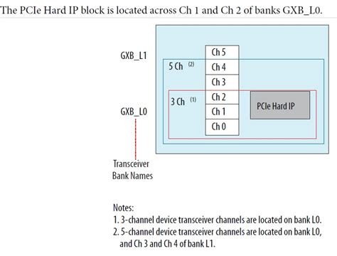 2 Pcie Hard Ip на Cyclone5gx Системы на ПЛИС System On A Programmable Chip Sopc Форум