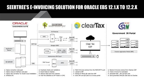Saravanan Thendral On Linkedin Oracle Oraclefusion Seertreeglobalservices Seertree