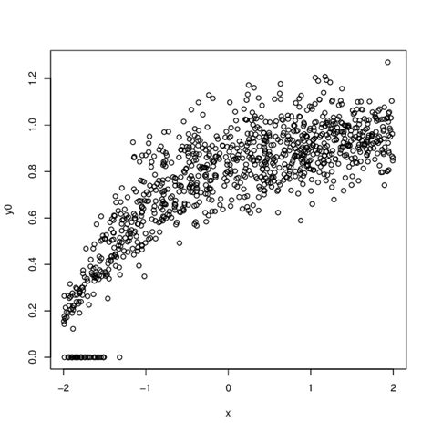 Showing The Response Variable Y 0 Against The Single Explanatory