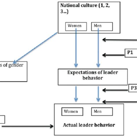 A Proposed Conceptual Model On Gender Leadership And National Download Scientific Diagram