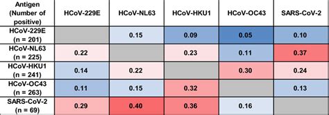 Correlation Analysis Of The Cut Off Value Ratio To The Four Hcovs And Download Scientific