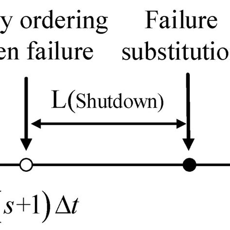 Preventive Replacement And Spare Parts Ordering Process 1 Download Scientific Diagram