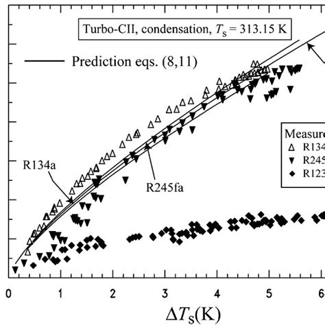 Condensation Heat Flux Versus Driving Temperature Difference For R134a