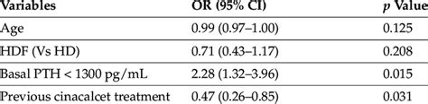 Multivariate Regression With Stepwise Model To Achievement Of Pth