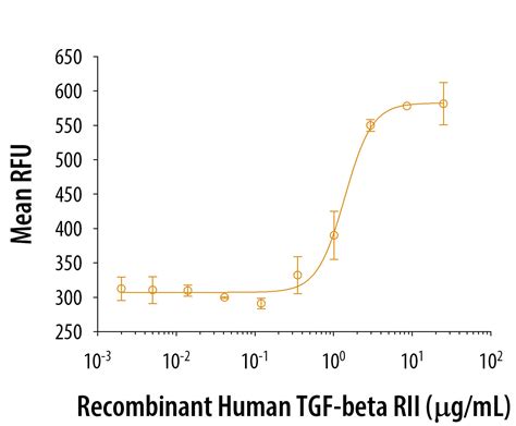 Tgf Beta Rii Peptides And Proteins Novus Biologicals