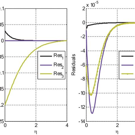 comparison of proposed scheme using iterative procedures for the