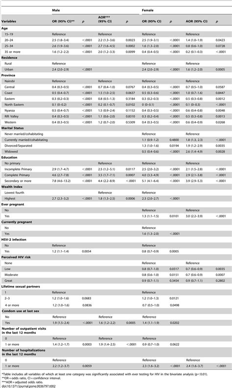 Unadjusted And Adjusted Odds Ratios For Factors Associated With Ever