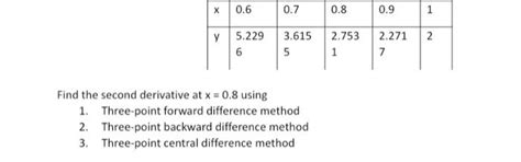 solved find the second derivative at x 0 8 using 1