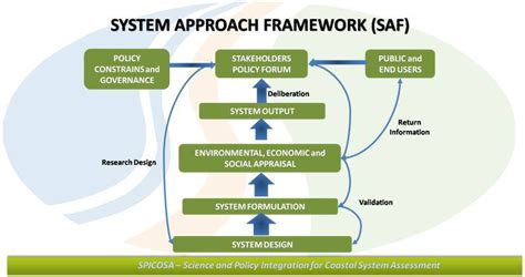System Approach Sequence Of Steps Adapted From Spicosa Work Document