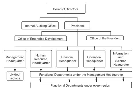 The Organizational Structure Before Platformization Download Scientific Diagram