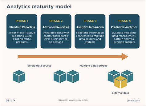 Mckinsey Analytics Maturity Model