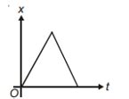 The Velocity V Time T Graph For A Particle Moving Along X Axis Is Sh