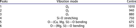 Refined Centres For Gaussian Functions For The Raman Spectrum Of Silica