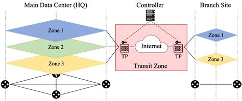 New Network Zoning Architecture Zisc